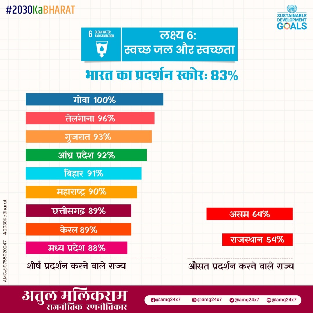 Sustainable Development Goals: India's Top Performing States